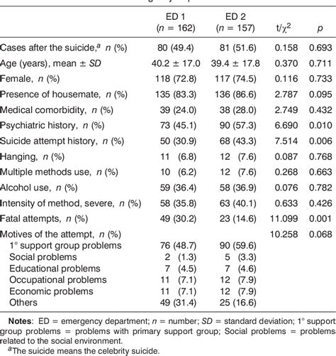 Table 1 From Does A Copycat Effect Exist In The Emergency Department Semantic Scholar