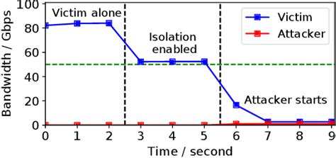 Figure 1 From Understanding Rdma Microarchitecture Resources For Performance Isolation