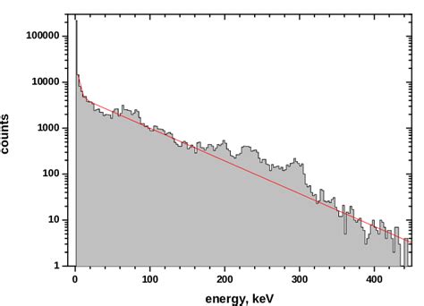 Electron Energy Distribution Download Scientific Diagram