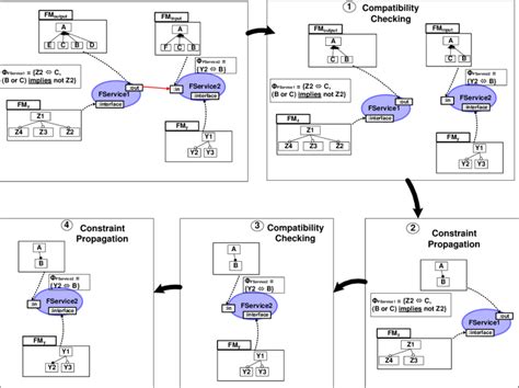 An Example Reiterating Compatibility Checking And Constraints