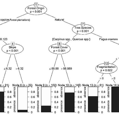 Conditional Inference Tree Visualizing The Distribution Of The