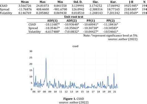 Descriptive Statistics And Unit Root Test Descriptive Statistics