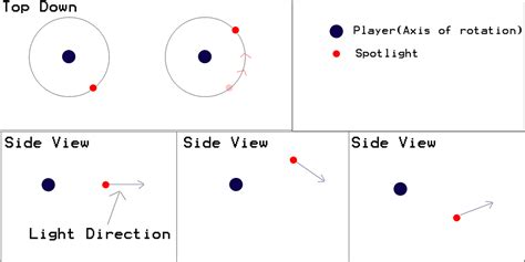 Fixed Rotation Around Object Questions Answers Unity Discussions