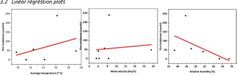 Linear Regression Plot Concerning No Of Forest Fire Incidences For Download Scientific Diagram