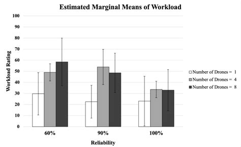 Effects Of Reliability And Number Of Drones On Workload Note Error Download Scientific