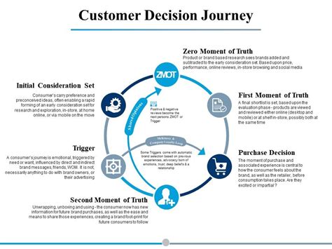 Customer Decision Journey Ppt Powerpoint Presentation Diagram Lists Template Presentation