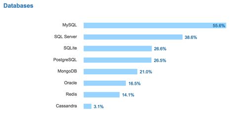 ผลของ developer survey ปี 2017 จาก stackoverflow มาแล้วนะ
