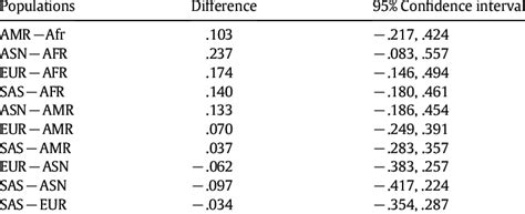 Tukeys Test With 95 Confidence Intervals For Difference Between Download Scientific Diagram