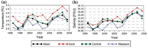 13 Transect N Time Series Of The Aw Temperature A And Salinity B