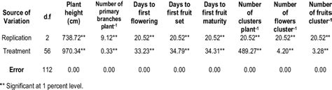 analysis of variance for growth yield and yield attributing traits in