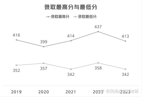 24考研择校浙江财经大学管理科学与工程861最新考情分析初试复试内容历年复试分数线复录比招生和录取情况 知乎