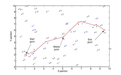 Start Point Middle Point End Point Download Scientific Diagram
