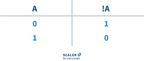 Boolean In C With Examples Scaler Topics