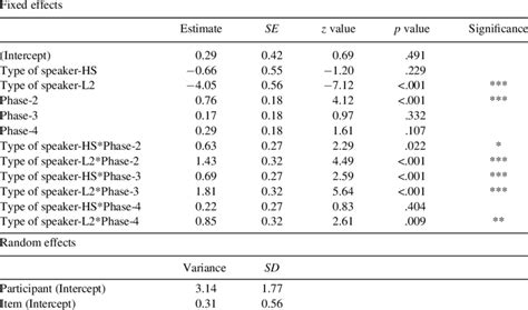 Results Of The Mixed Effects Binomial Logistic Regression Model For Phase Download Scientific