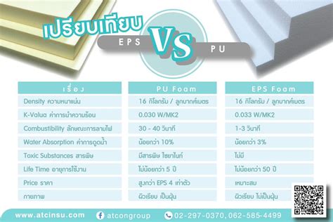 เปรียบเทียบคุณสมบัติ Eps Vs Pu Foam Th