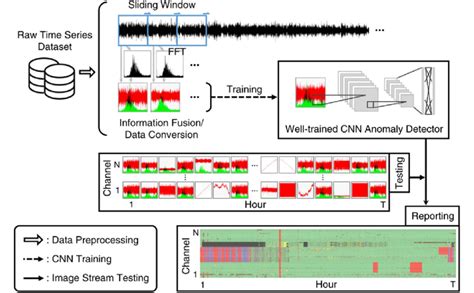 The Anomaly Detection Method Proposed By Tang Et Al 2019 Download Scientific Diagram