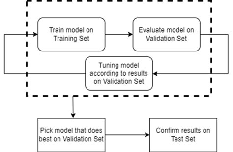 The Training And Validation Process Of The Model Download Scientific