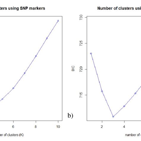 Determining Optimal Number Of Clusters Using A Snp And B Silicodart