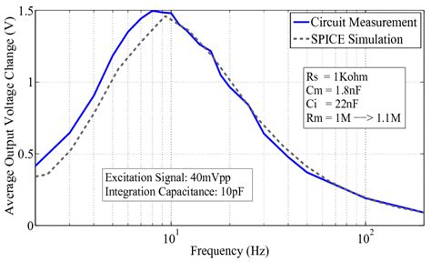 Measurement And Simulation Results For The Average Output Voltage Download Scientific Diagram