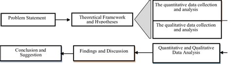 combined research method of concurrent embedded source sugiyono 2016 download scientific