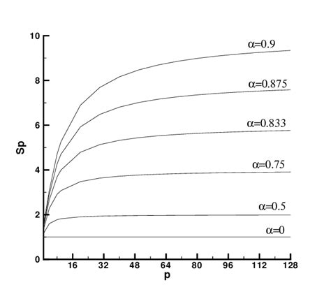 speedup s p as a function of number of processors p for various
