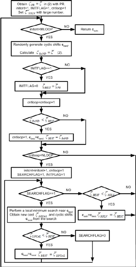 The Search Algorithm Implemented To Fi Nd Cyclic Shifts For The