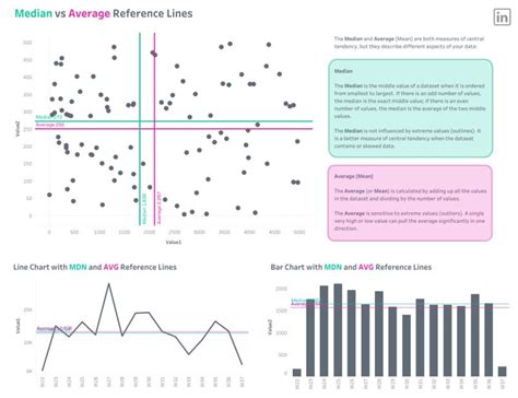 Dataanalysis Tableau Datavisualization Statistics Linkedinlearning… Milena Medvedeva