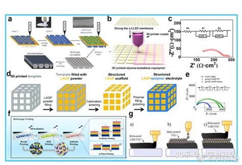 3D打印技术在锂电池领域的新兴应用从液态电解质到固态电解质 知乎