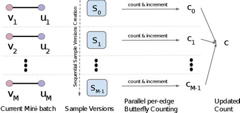 Figure 2 From Counting Butterflies In Fully Dynamic Bipartite Graph Streams Semantic Scholar