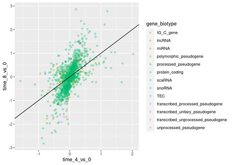 Introduction To R Bioconductor 3 Visualizing Data With Ggplot2