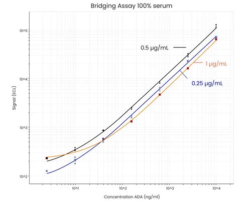 MSD Assay Immunogenicity Assay NorthEast BioLab