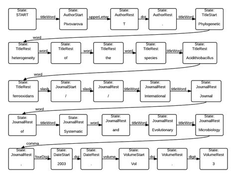 Extracting Reference Metadata Using Hidden Markov Models And Viterbi Algorithm Redcapitalpw
