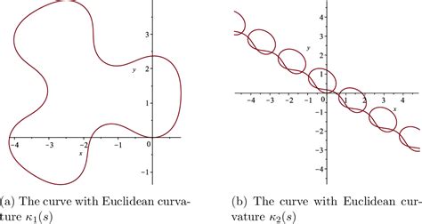 Euclidean And Affine Curve Reconstruction
