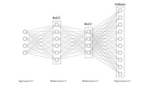 Neural Network From Scratch
