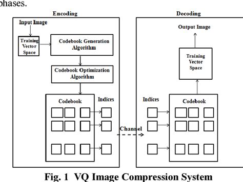 Figure 1 From Performance Comparison Of K Means Codebook Optimization Using Different Clustering