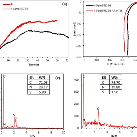 A Chronoamperometry For 4 N Pani 3d Ni And Pt Electrodes At A Download Scientific Diagram