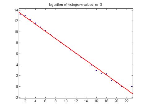 Logarithms Of Histogram Values Download Scientific Diagram