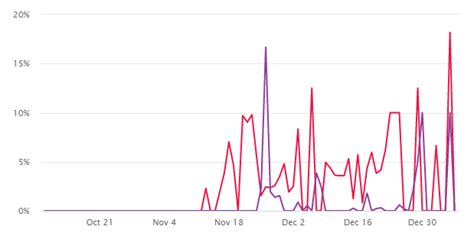 Unity Dashboard Inaccurate Data Unity Services Unity Discussions