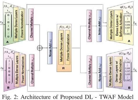 Figure 2 From End To End Learning Based Amplify And Forward Relay Networks Using Autoencoders