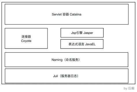 Tomcat 系统架构与原理剖析 Helloworld开发者社区