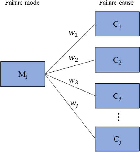 Modeling Of The Calculation Of Severity Occurrence And Detectability Download Scientific