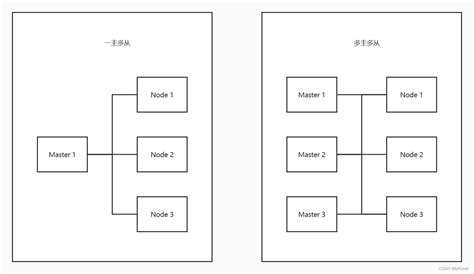 Kubernetes ~ K8s 从入门到入坑。 Csdn博客