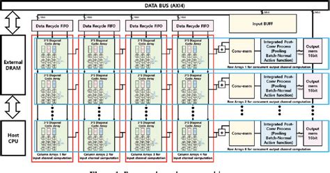 Figure 1 From Cnn Accelerator Using Proposed Diagonal Cyclic Array For Minimizing Memory