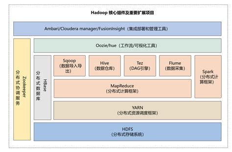 Hadoop的核心组件架构 流程图模板 Processon思维导图、流程图