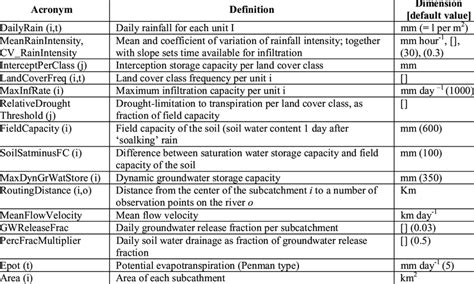 Key Parameters And Default Model Input Values For The GenRiver Model Download Table