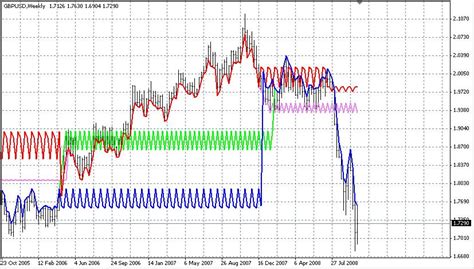 Free Download Of The Macd Support And Resistance Indicator By Gatgen For Metatrader 4 In The
