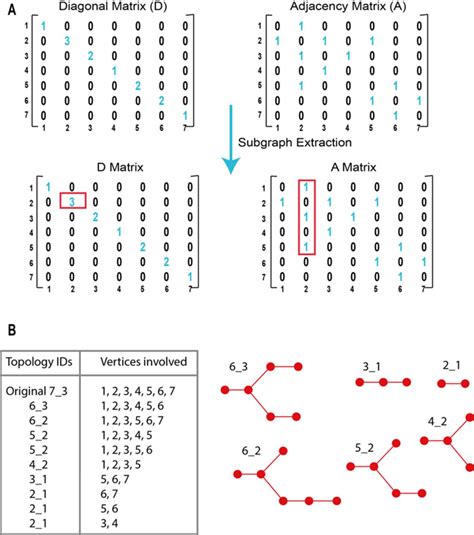 Graph Substructuring Procedure From Linear Algebra Point Of View A Download Scientific