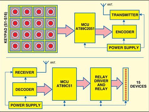 Rf Based Multiple Device Control Full Electronics Project