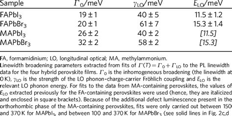 Extracted Linewidth Parameters Download Table
