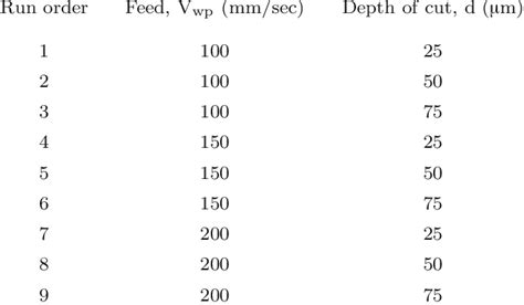 Full Factorial Array Of Experiments Download Table